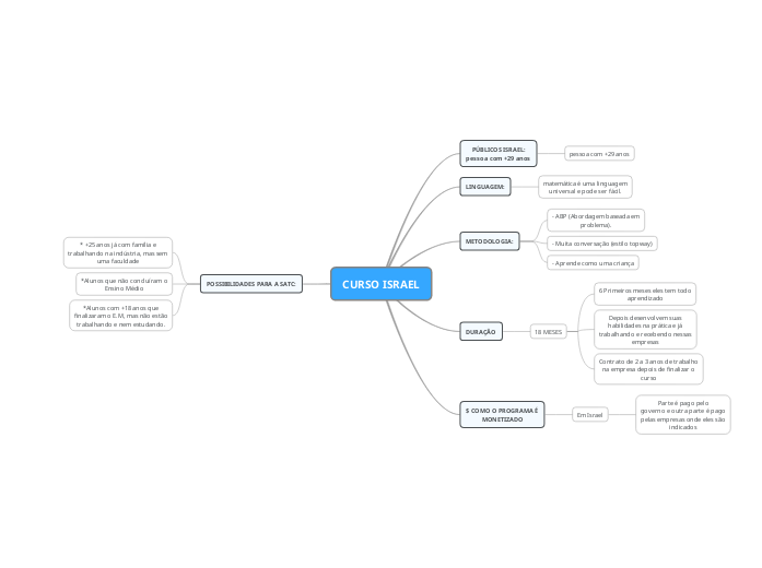 CURSO ISRAEL - Mind Map